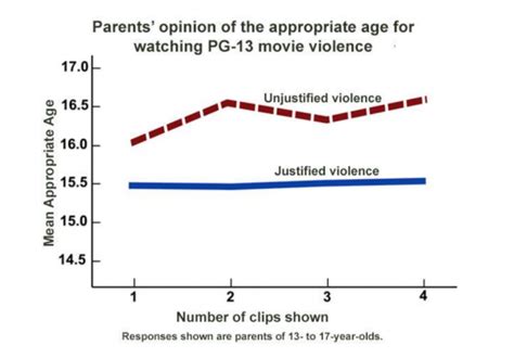 Study Gun Violence In Pg 13 Films Is More Acceptable As Long As Its