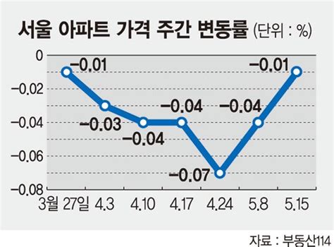급매 소진·용산 개발 소식에 서울 아파트값 낙폭 줄었다 파이낸셜뉴스