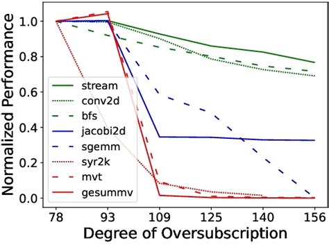 Shared Virtual Memory Its Design And Performance Implications For Diverse Applications