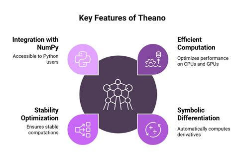 What Is Theano