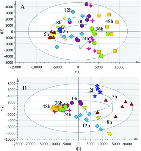 Pca Trajectory Based On The Ms Spectra Of Urine Samples Collected From