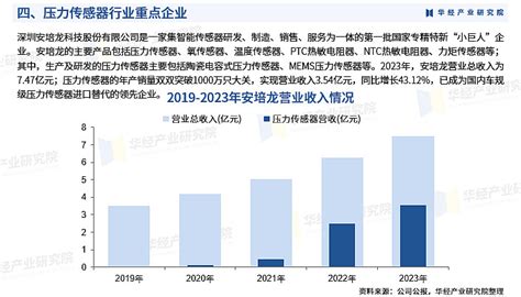 2024年中国压力传感器行业深度研究报告：行业进入壁垒、竞争格局及战略咨询 华经产业研究院为助力企业、科研、投资机构等单位了解压力传感器行业
