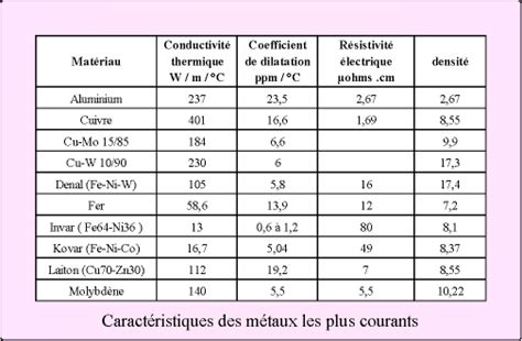 Conductivité électrique Métaux Tableau Planetbowling117