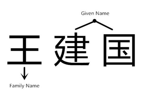 Most Popular Chinese Names Trends In And Across The Decades