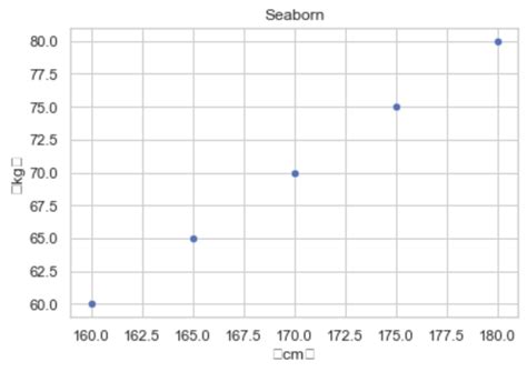 画出你的数据故事：python中matplotlib使用从基础到高级