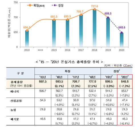 코로나19 온실가스 배출량도 줄였다