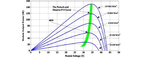 The Power Voltage Characteristic Of The P O Algorithm Download Scientific Diagram