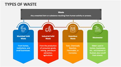 Ppt Municipal Solid Waste Management Powerpoint