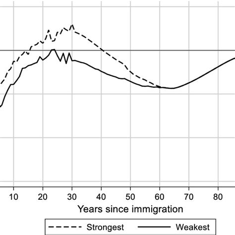 Refugees Average Income By Sex Immigration Period And Years Since