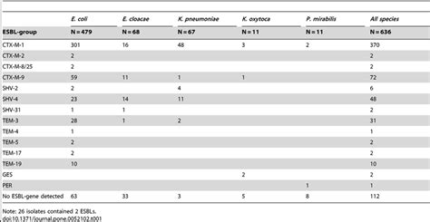 Identification Of Esbl Groups As Determined By Esbl Array And Pcr In Download Table
