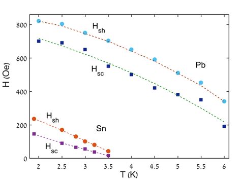 Temperature Dependence Of The Superheating Fields Circles And The