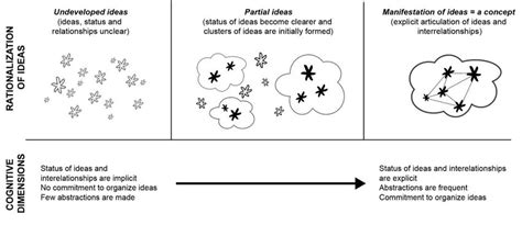 Design Rationale As An Emergent Argumentation Process Based On Shum