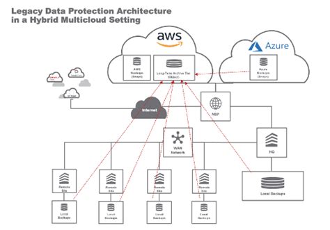 Data Protection Architecture For The Hybrid Multicloud World