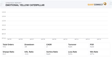 Quantconnect Shared Backtest Result Emotional Yellow Caterpillar