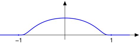 Real Analysis Example Of An Infinitely Differentiable Function With A