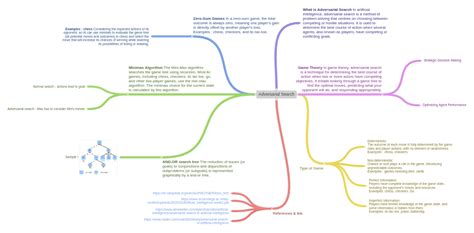 Adversarial Search Coggle Diagram