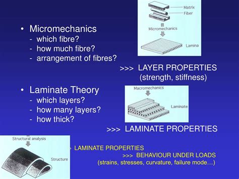 Ppt Structural Scales And Types Of Analysis In Composite Materials