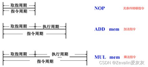 计算机组成原理 第七章（cpu的工作过程）—第二节（指令周期）cpu工作周期 Csdn博客