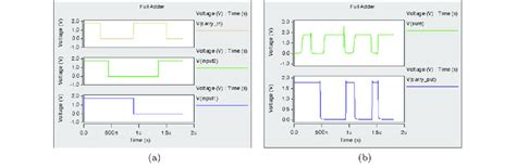 A Full Adder Input Simulation Waveform B Full Adder Output Download Scientific Diagram