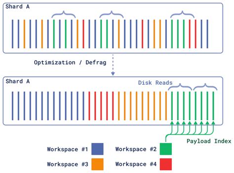Qdrant Internals Immutable Data Structures Qdrant