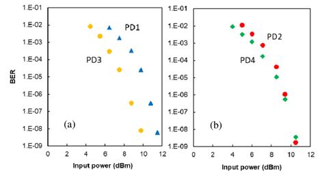 Ber Curves A For Pd1 And Pd3 2 Wdm Beam Detection At Beam Position A