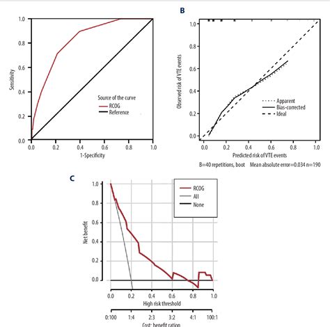 Figure 1 From Application Of The RCOG Risk Assessment Model For Evaluating Postpartum Venous