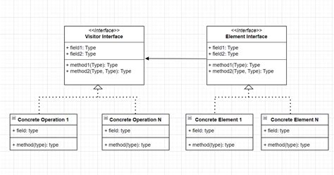 Visitor Design Pattern Why Do We Even Need Design Patterns By
