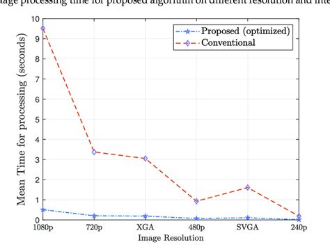 Mean Time To Process For Conventional Vs Proposed Algorithm For Image