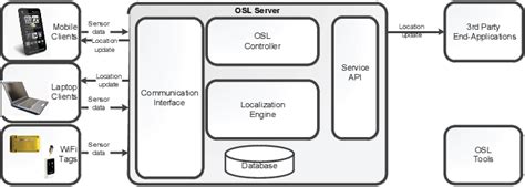 Figure 1 From Opportunistic Object Binding And Proximity Detection For Multi Modal Localization