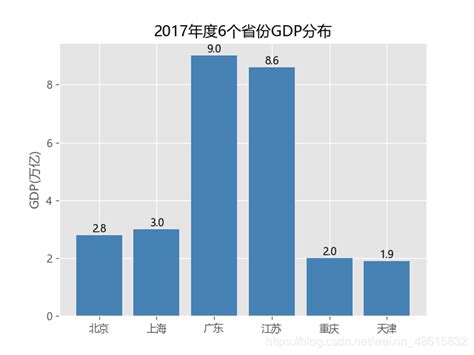 Python数据可视化的例子——条形图（bar）python条形图 Csdn博客