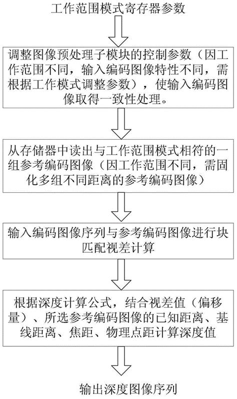 Three Dimensional Depth Perception Method And Three Dimensional Depth