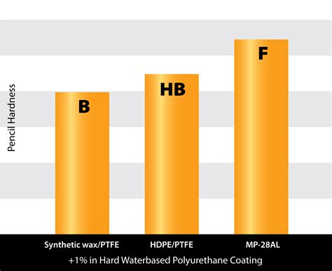 Micro Powders Ptfe Pfas Replacement Additive Solutions