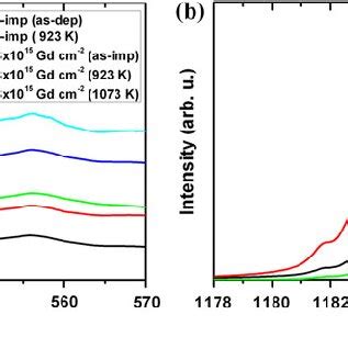 Colour Online A XANES Spectra Of O K Edge For Un Implanted 2 8 9 10