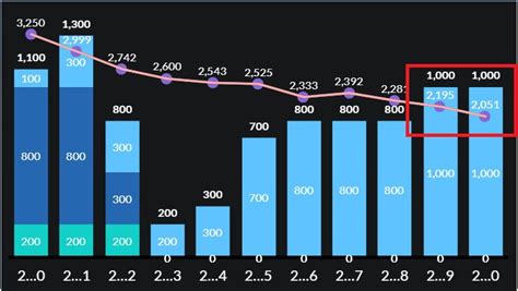 Solved Y Axis Not Overlapping Correctly In Combine Stacke Sap