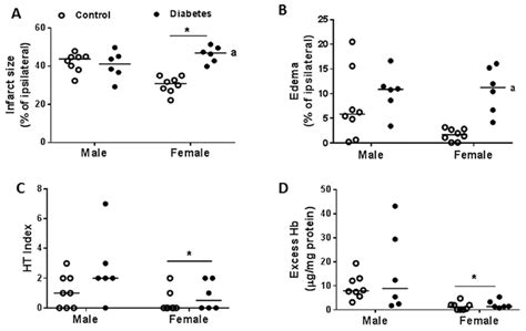 Post Stroke Neovascularization And Functional Outcomes Differ In