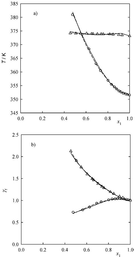 A Boiling Temperature Diagram And B Activity Coefficient