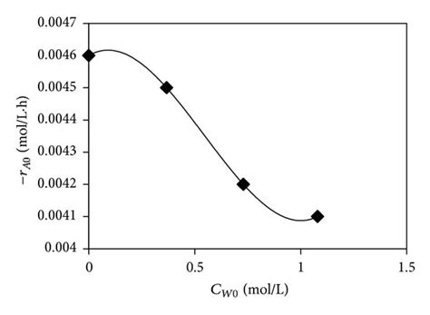 Effect Of Water Concentration On Initial Reaction Rate Catalyst