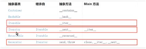 迭代器和生成器 骄傲的赛亚人 博客园