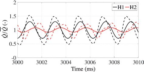 Figure 1 From Flame Describing Function Analysis Of Spinning And Standing Modes In An Annular