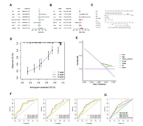 Nomogram And Assessment Of The Risk Model Based On Five Homologous