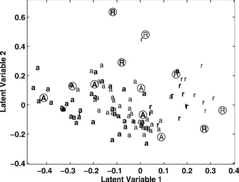 Pls Scores Along The First Two Latent Variables Based On The Download Scientific Diagram