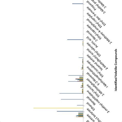 Concentration Of Volatile Compounds Of Wet Ogi Compared With Dried Ogi Download Scientific