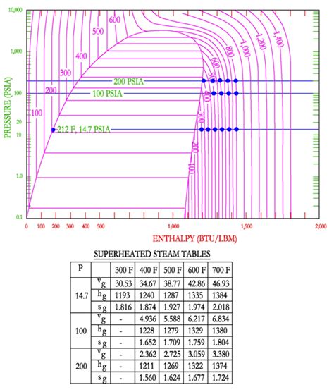Property Table Thermodynamics Calculator Lastkesil