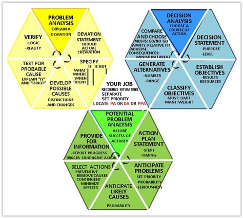 Kepner Tregoe Chart For Problem Analysis Presentation 53 Off