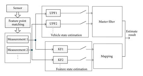 An Improved Fastslam System Based On Distributed Structure For Autonomous Robot Navigation Pei