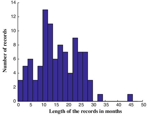 Histogram Distribution Of The Processed Records Lengths Download