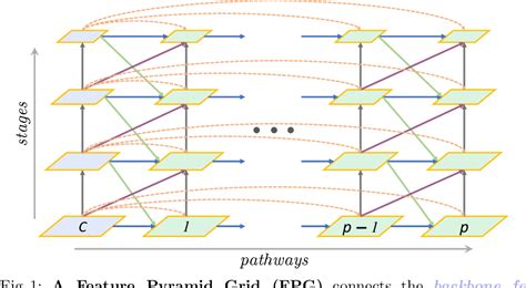 Feature Pyramid Grids Paper And Code Catalyzex