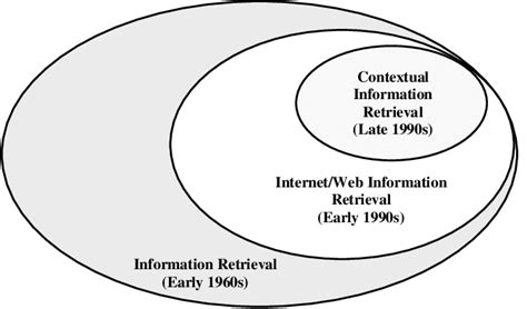 Evolution Of Information Retrieval Download Scientific Diagram