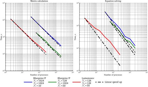 Efficiency Of Parallelization Download Scientific Diagram