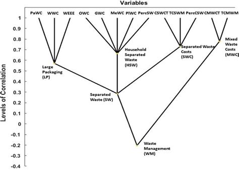 hierarchy resulting from the uci model download scientific diagram